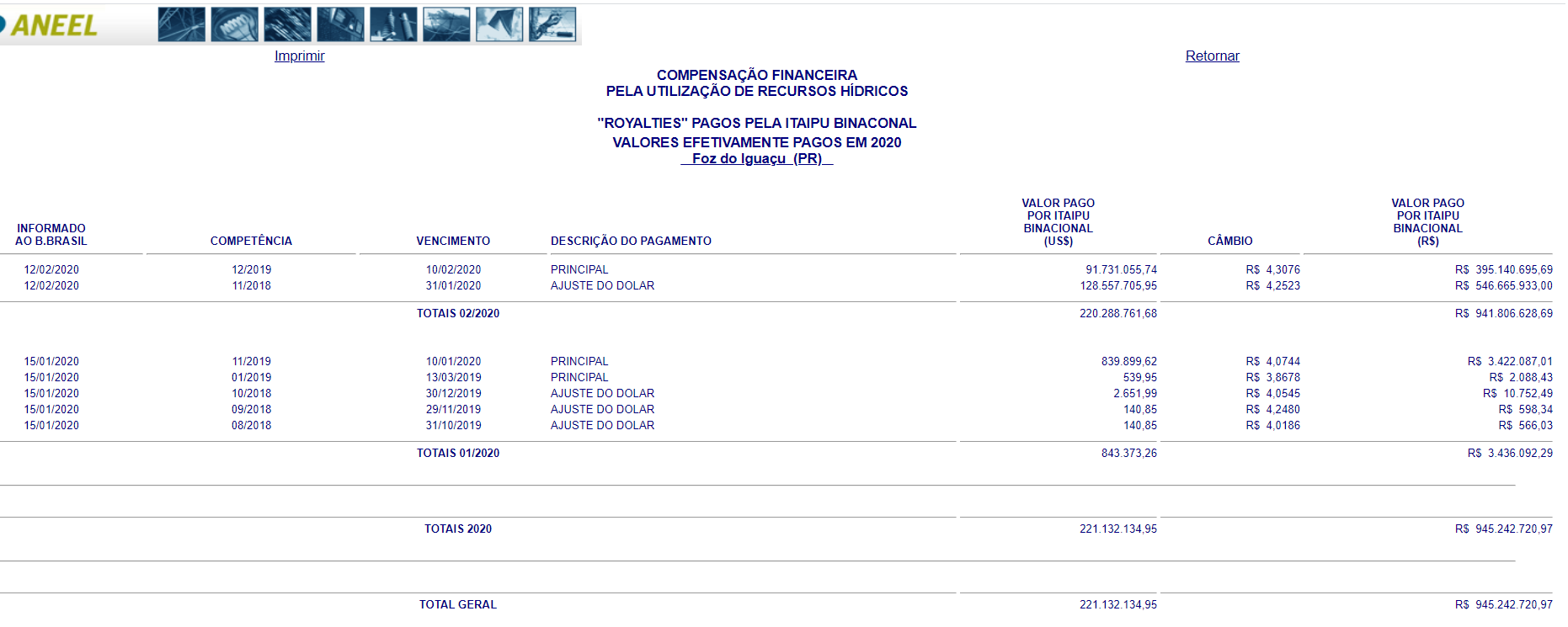 Site da Aneel informa o repasse de royalties da Itaipu de quase R$ 1 ... Site da Aneel informa o repasse de royalties da Itaipu de quase R$ 1 ...